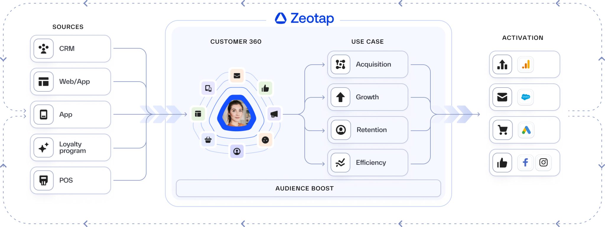 AI-Powered Customer Data Platform (CDP) | Zeotap